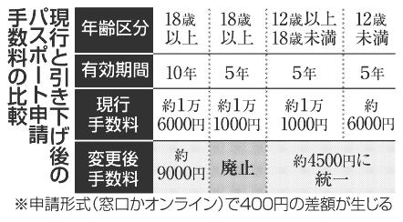 10年間有効パスポート 手数料9000円に引き下げ | 岐阜新聞デジタル